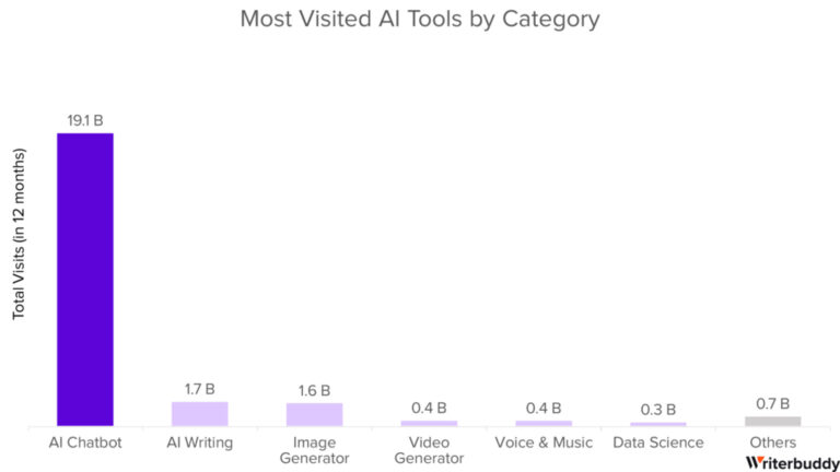 Le classement des 50 outils IA les plus visités en 2023