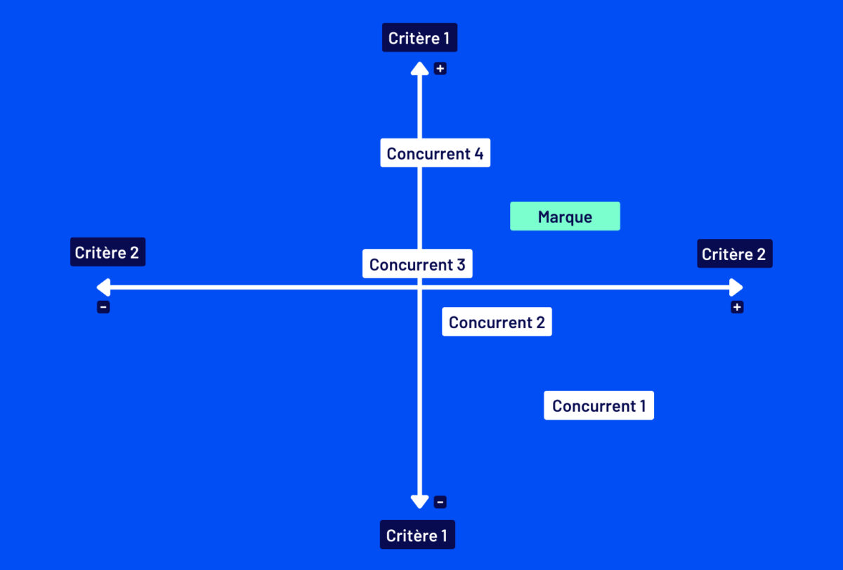 Mapping concurrentiel : définition, bonnes pratiques et exemples