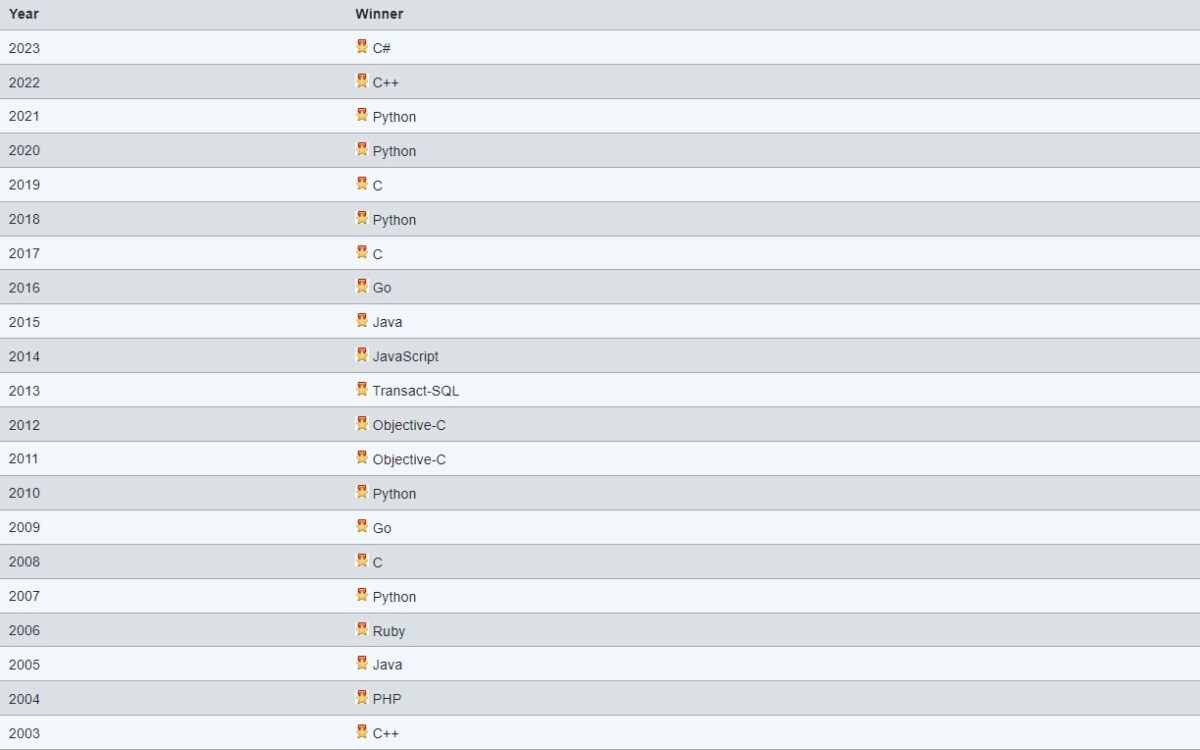 Classement : C# élu langage de programmation de l’année 2023