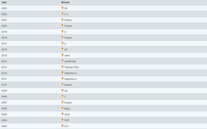 Classement : C# élu langage de programmation de l’année 2023