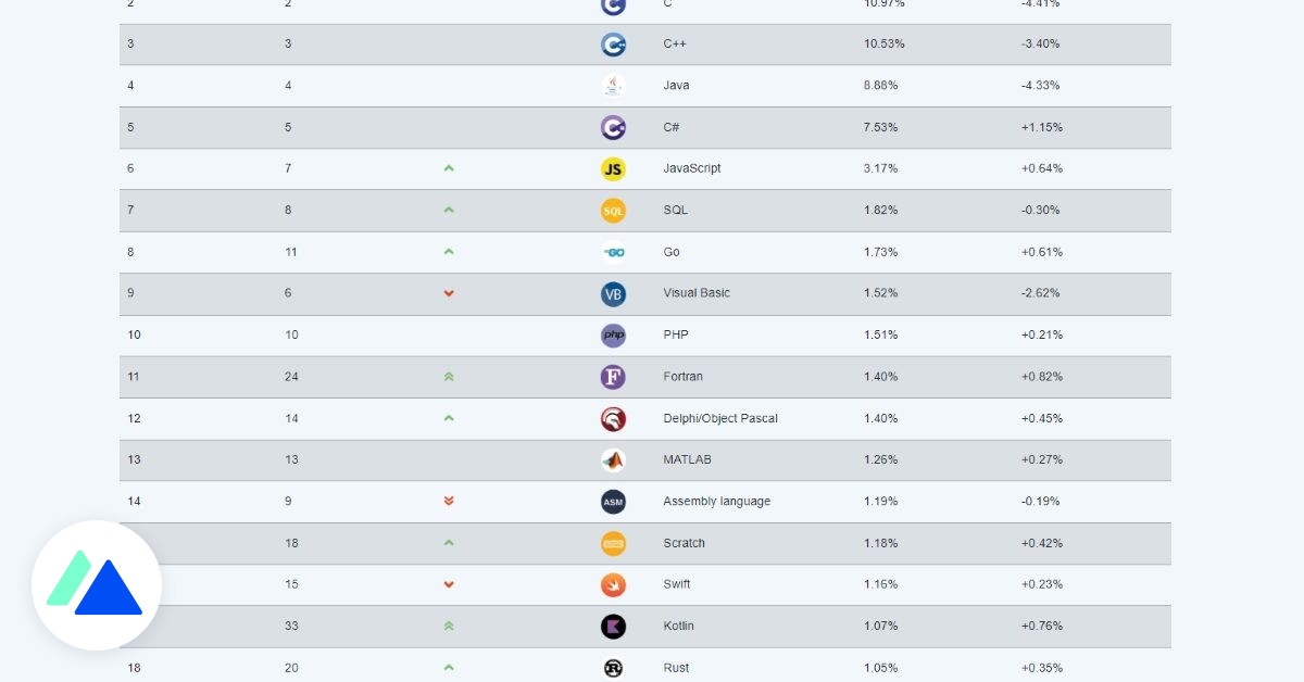 Les langages informatiques les plus populaires en février 2024