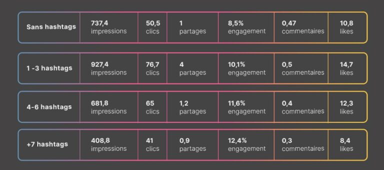 Étude LinkedIn 2024 : les meilleurs jours, heures et formats de publication
