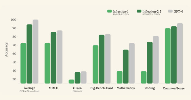 Inflection AI améliore son chatbot Pi pour défier ChatGPT : comment le ...