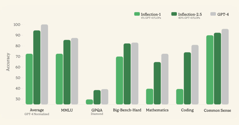 Inflection AI améliore son chatbot Pi pour défier ChatGPT : comment le ...