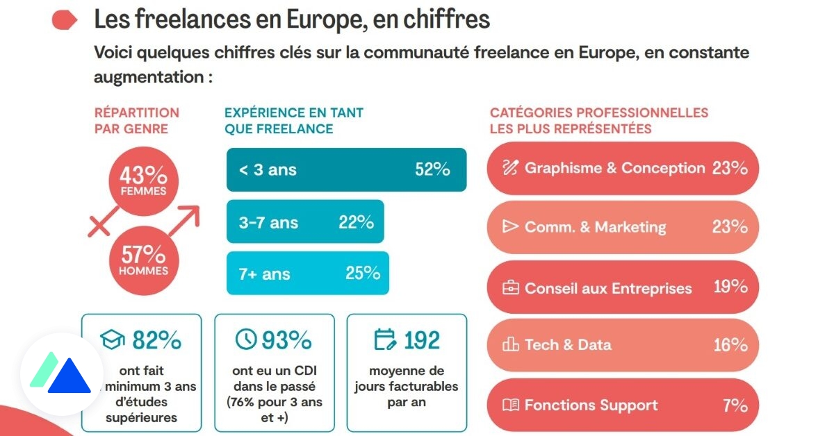 Être freelance en 2024 : profil, secteurs, motivations, obstacles…