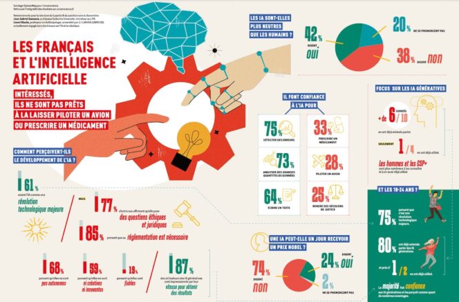 Étude : comment les Français perçoivent l’IA et ses usages