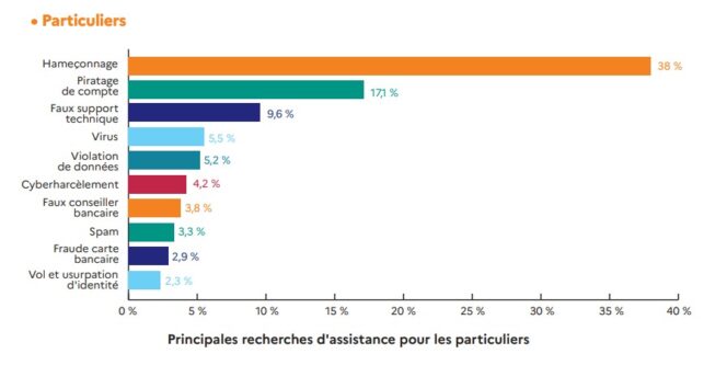 Bilan des cybermenaces en France : phishing, piratage, fraude bancaire…