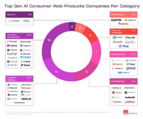 Étude : les 50 outils d’IA générative les plus utilisés en 2024