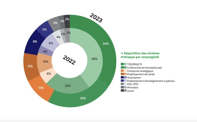 Cyberattaques : comment les TPE, PME et ETI sont devenues des cibles privilégiées