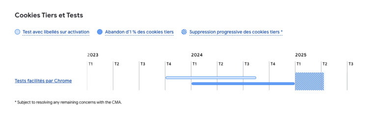 Pourquoi Google repousse la fin des cookies tiers à 2025