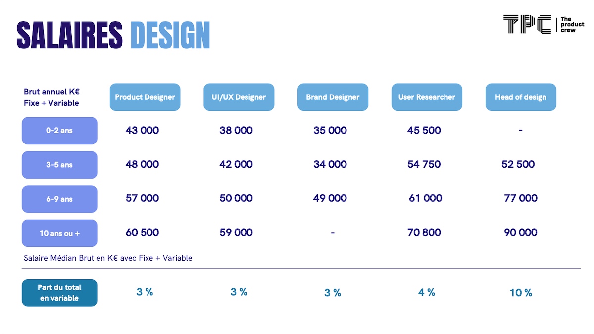 Les salaires tech, product, design et data en 2024 : comparez votre ... Les salaires tech, product, design et data en 2024 : comparez votre ...