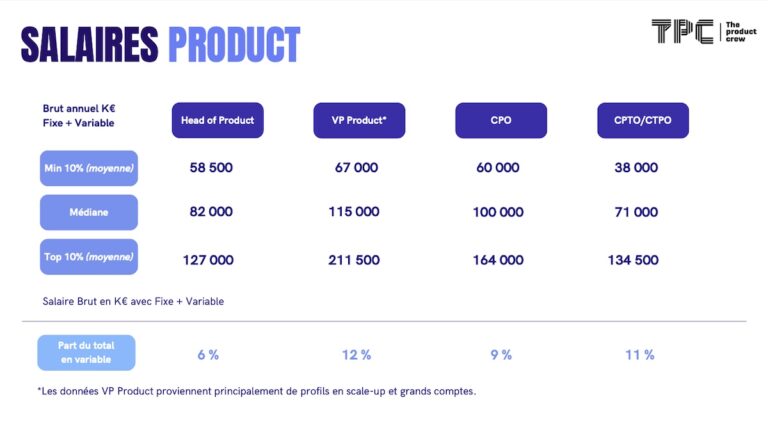 Les salaires tech, product, design et data en 2024 : comparez votre rémunération