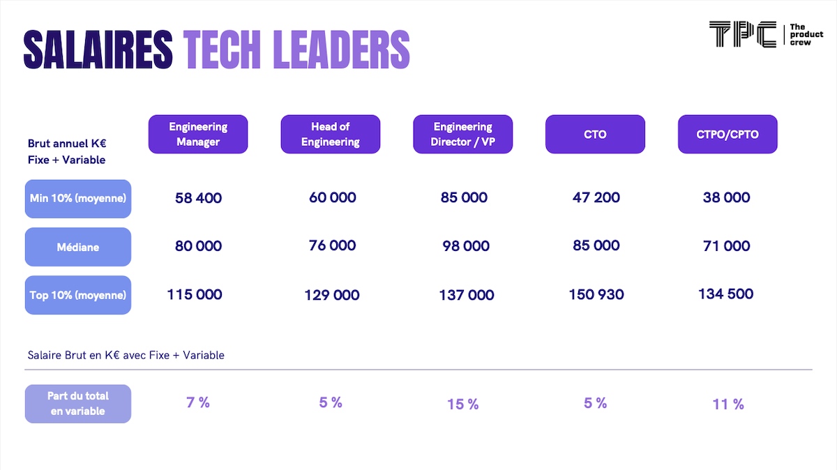 Les salaires tech, product, design et data en 2024 : comparez votre ... Les salaires tech, product, design et data en 2024 : comparez votre ...