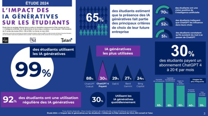 Étude : les outils IA les plus utilisés par les étudiants en 2024
