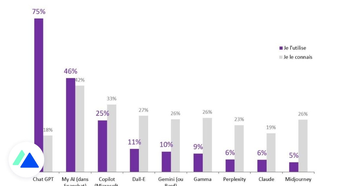 Les jeunes et l’IA en 2024 : fréquence d’usage, outils préférés, perception…