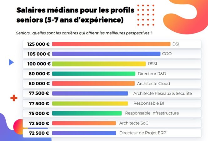 Salaires tech 2024 : quels sont les métiers les mieux payés à Paris et ...
