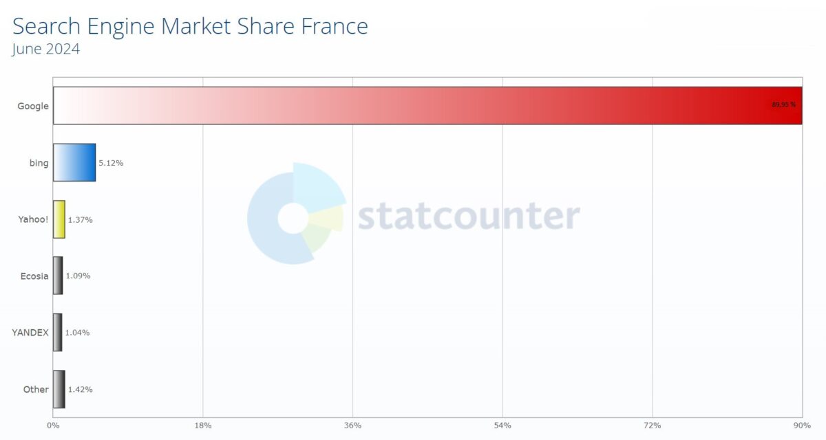 Classement des moteurs de recherche en France et dans le monde en 2024