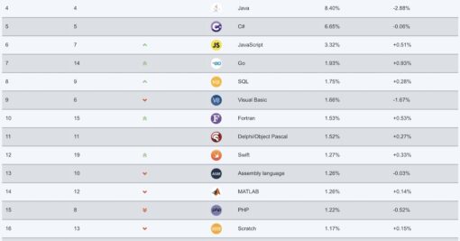 Développement : actualité et conseils pour les développeurs