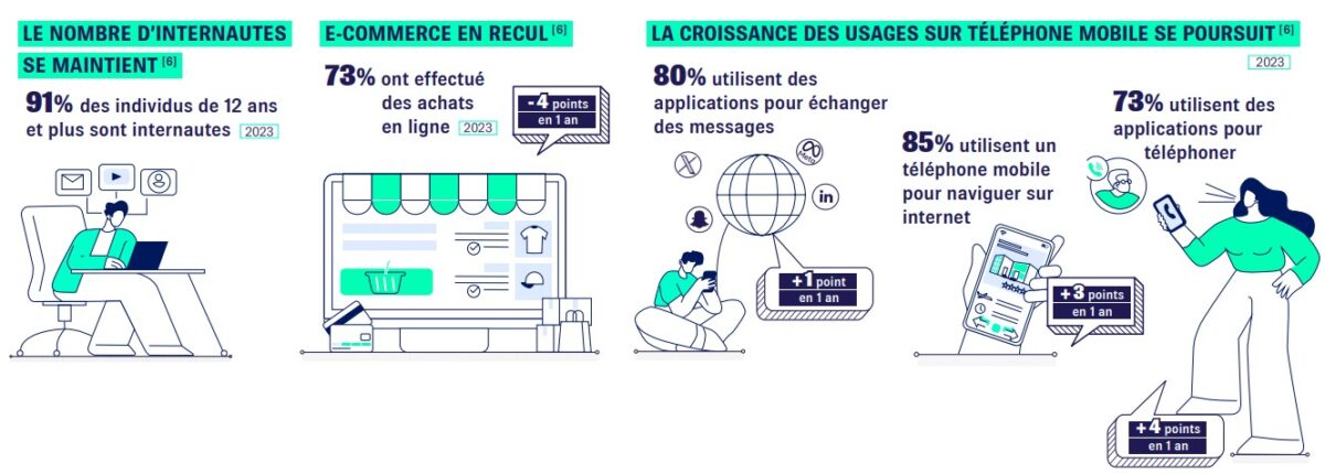 Les usages numériques des Français : les chiffres clés en 2024