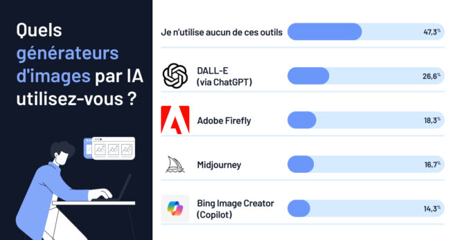 Quels sont les outils IA utilisés par les pros du digital en 2024