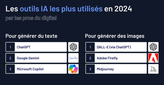 Quels sont les outils IA utilisés par les pros du digital en 2024