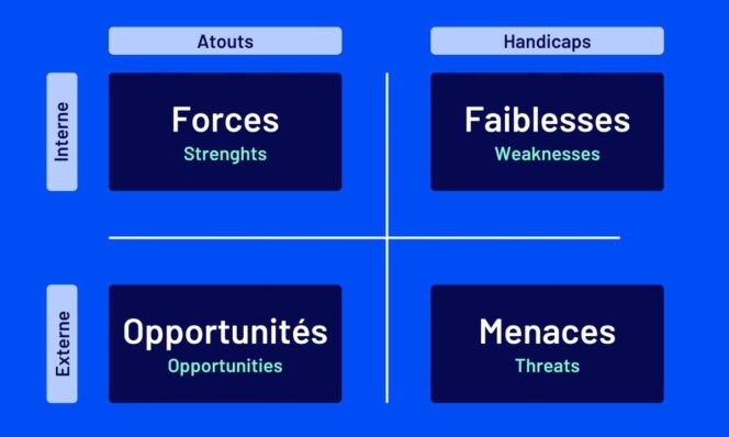 Comment faire une analyse SWOT : définition et exemple