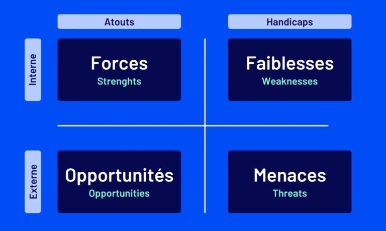 Comment faire une analyse SWOT : définition et exemple