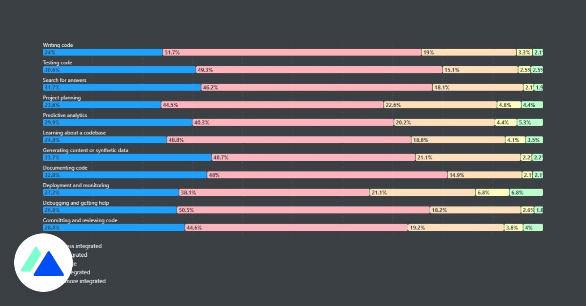 Étude : comment les développeurs utilisent l’IA en 2024