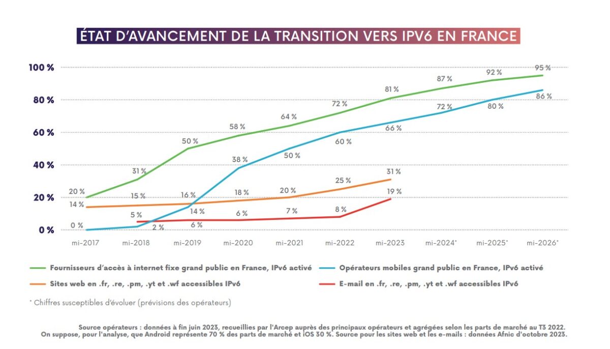 Étude : 5 acteurs captent plus de 50 % du trafic en France