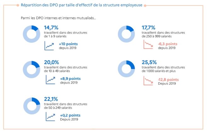 RGPD : comment évolue le métier de DPO en 2024