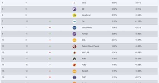 Développement : actualité et conseils pour les développeurs