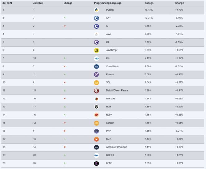 Les 20 langages informatiques les plus populaires en juillet 2024