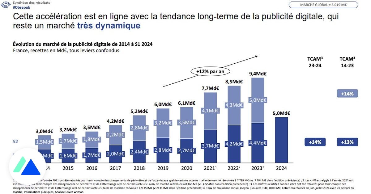 La publicité digitale en France : quel bilan au premier semestre 2024