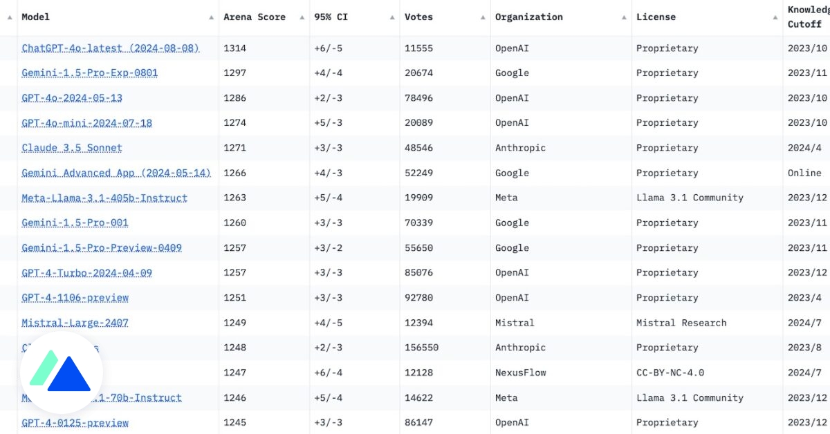 Classement : les 10 modèles d’IA les plus performants en août 2024