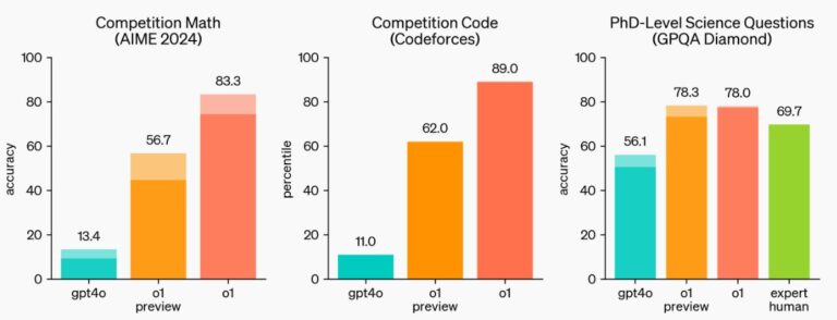 OpenAI o1 : comment fonctionnent les nouveaux modèles d’IA pour les ... OpenAI o1 : comment fonctionnent les nouveaux modèles d’IA pour les ...