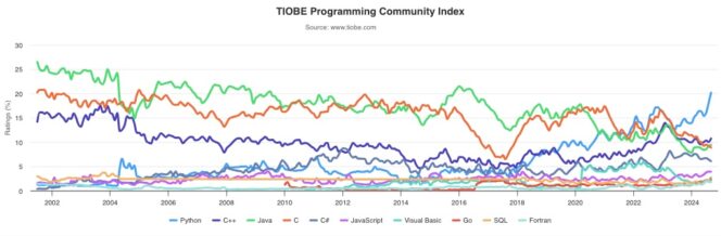 Les 20 langages informatiques les plus populaires en septembre 2024