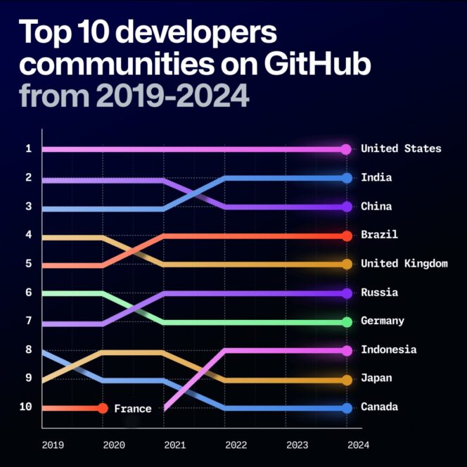 GitHub : le top 10 des langages utilisés par les développeurs en 2024