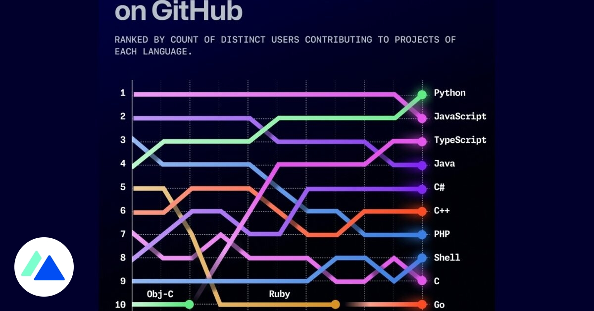 GitHub : le top 10 des langages utilisés par les développeurs en 2024
