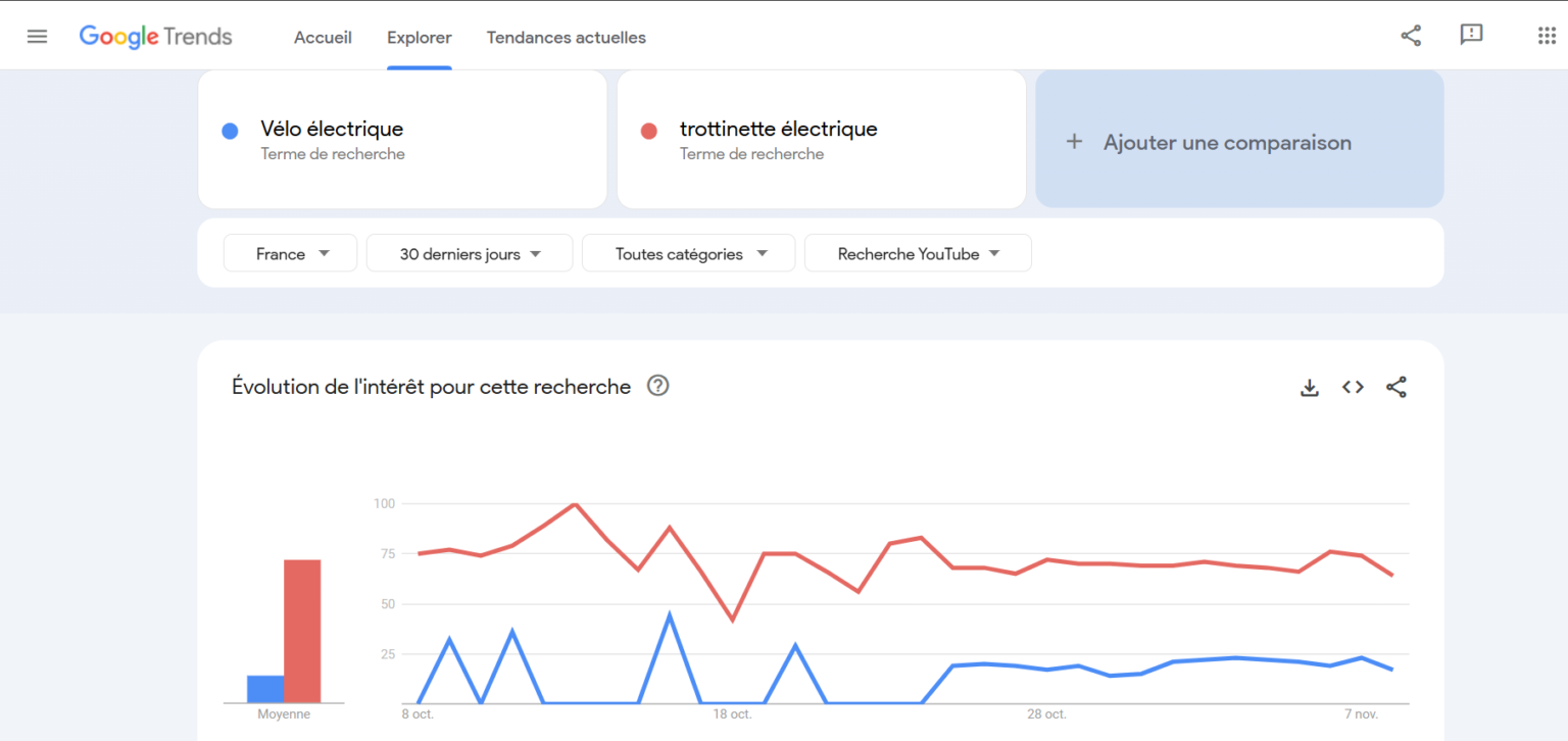 Google Trends : 5 conseils pour détecter les tendances de recherche