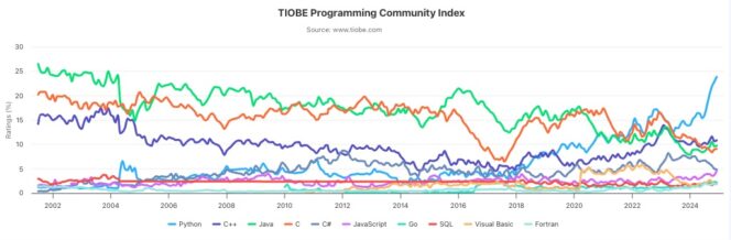 Les 20 langages informatiques les plus populaires en décembre 2024
