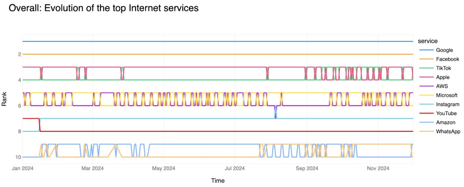 Les 10 services Internet les plus populaires de l’année 2024