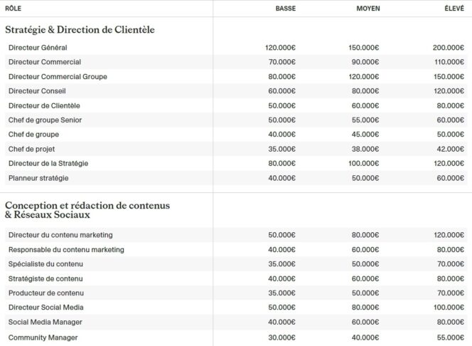 Grille des salaires 2025 : combien gagnent les professionnels du marketing, de la création et du ...