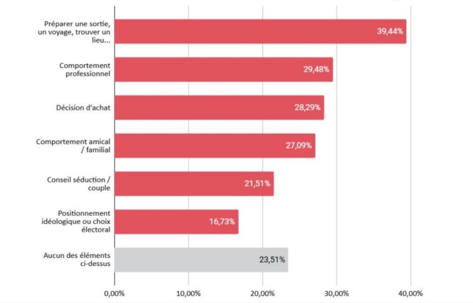 Comment les jeunes utilisent l’IA : outils, habitudes, thématiques recherchées…