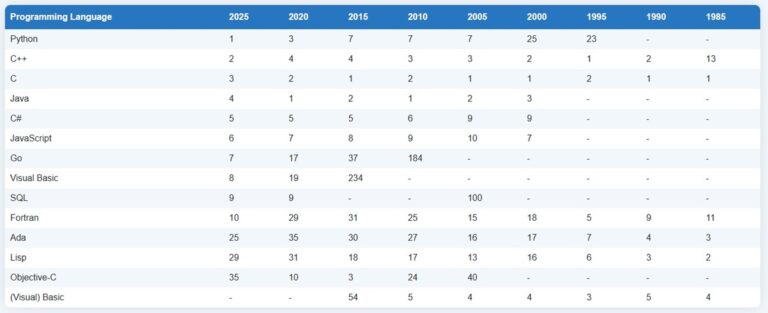 Développement web : les langages informatiques indispensables à ...