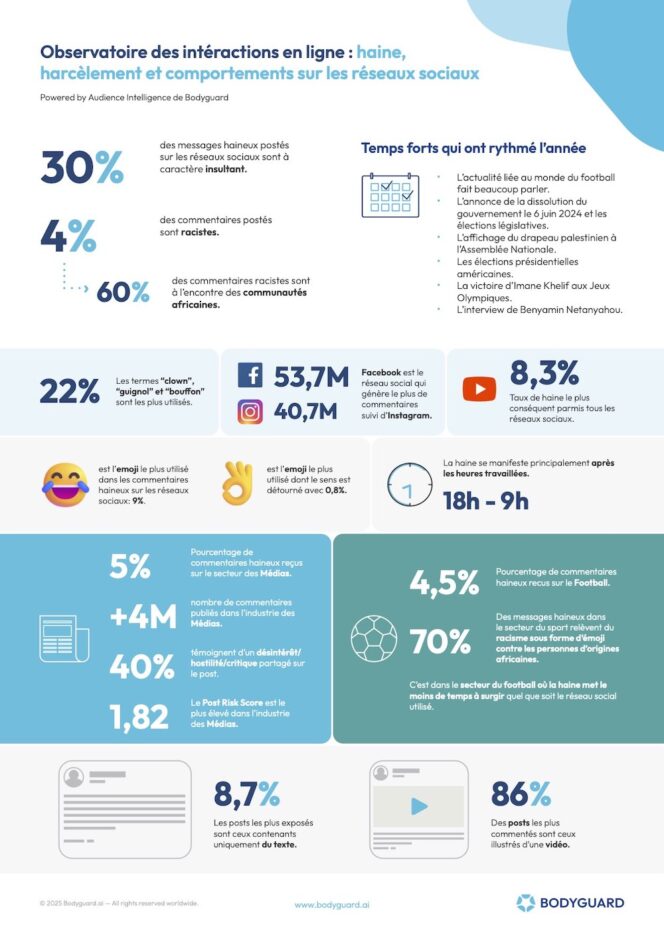 Étude : la haine en ligne a progressé de 16 % sur les réseaux sociaux ...