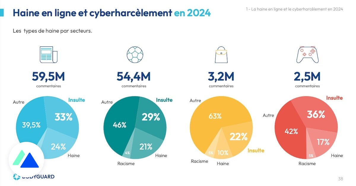 Étude : la haine en ligne a progressé de 16 % sur les réseaux sociaux ...