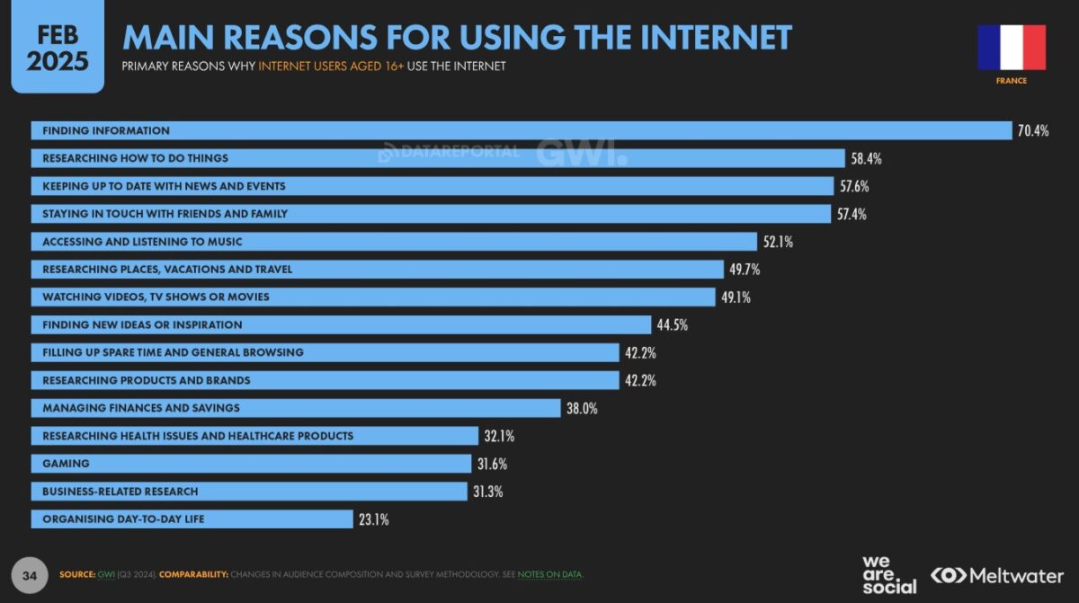 Internet et réseaux sociaux en France : les chiffres à connaître en 2025