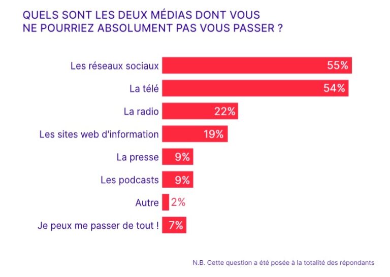 Réseaux sociaux : les créateurs de contenu en France en 2025