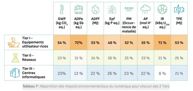 Quelles sont les principales causes de pollution numérique dans le monde