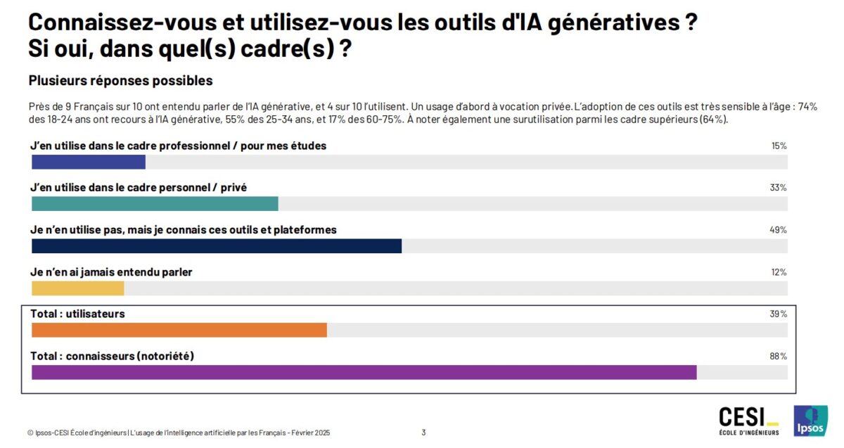 Les Français et l’IA en 2025 : taux d’utilisation, outils, inquiétudes…